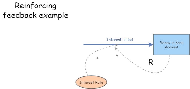reinforcing feedback example | Insight Maker