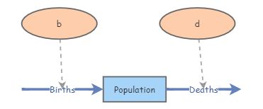 Basic Population Model | Insight Maker