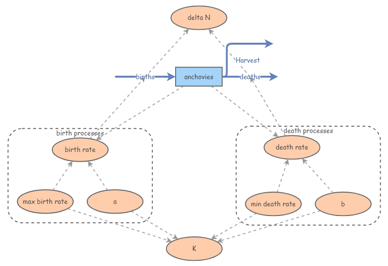 Week2 - Logistic growth with harvest | Insight Maker