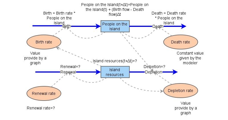 NM- Island Community system diagram with some mathematical relation- ships defined. | Insight Maker