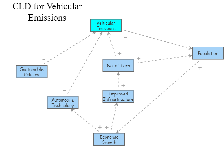 CLD for Vehicular Emissions | Insight Maker