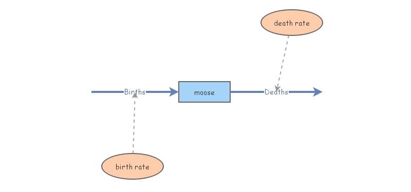 BIOL 421: Moose Model | Insight Maker