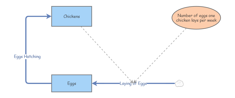 Chickens and Eggs | Insight Maker