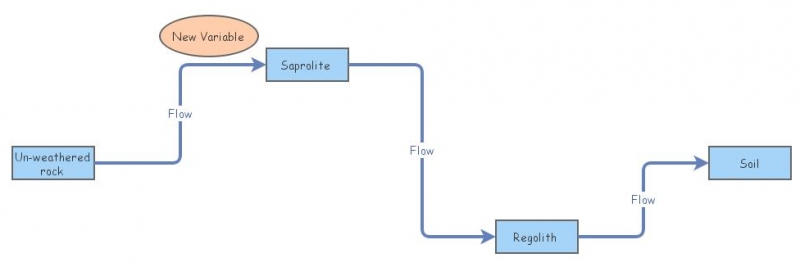 Module 3 Systems Thinking Discussion | Insight Maker