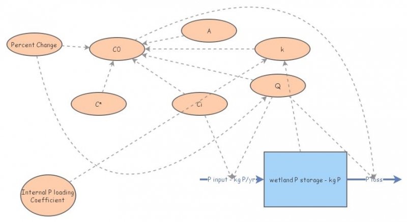 Wetlands Activity 2-16-16 | Insight Maker