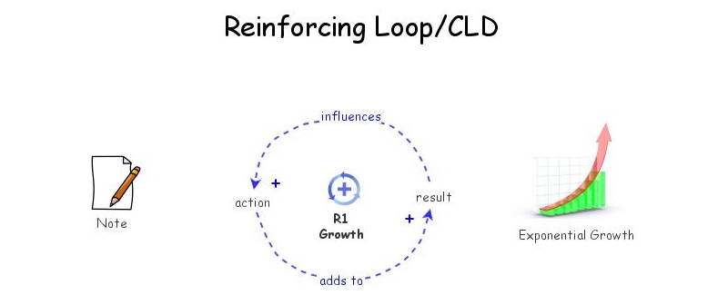 Reinforcing Loop/CLD | Insight Maker