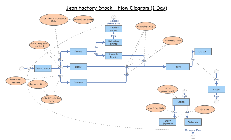 Best Jean Factory Stock + Flow Diagram (1 Day) | Insight Maker