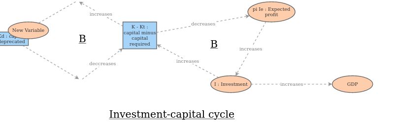The investment-capital cycle | Insight Maker