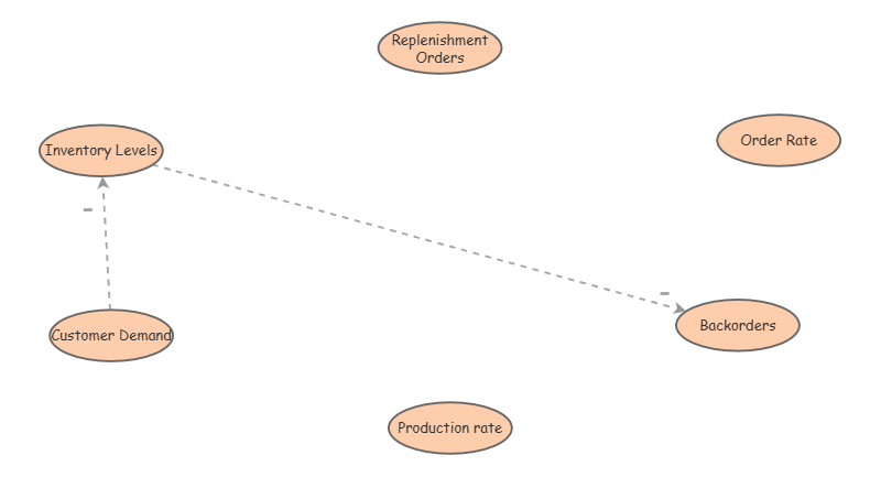 Causal Loop | Insight Maker