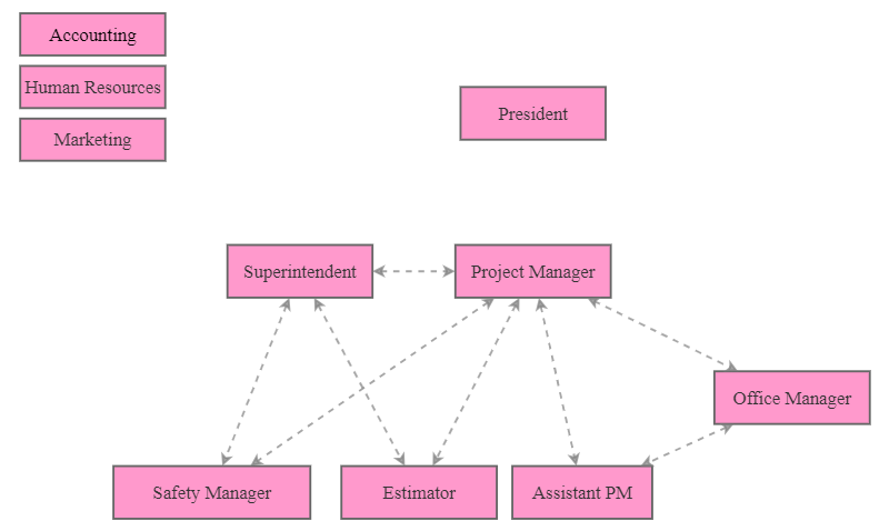 Company organization chart | Insight Maker