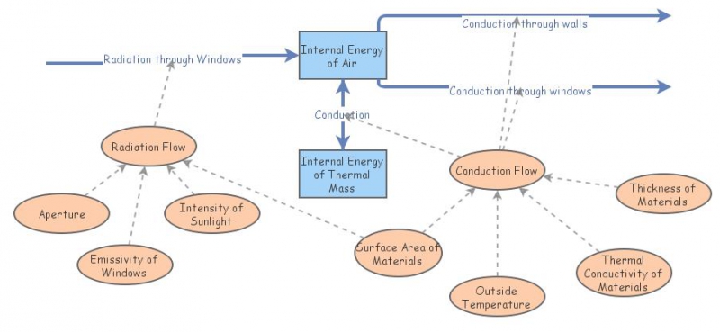 Thermo Model | Insight Maker