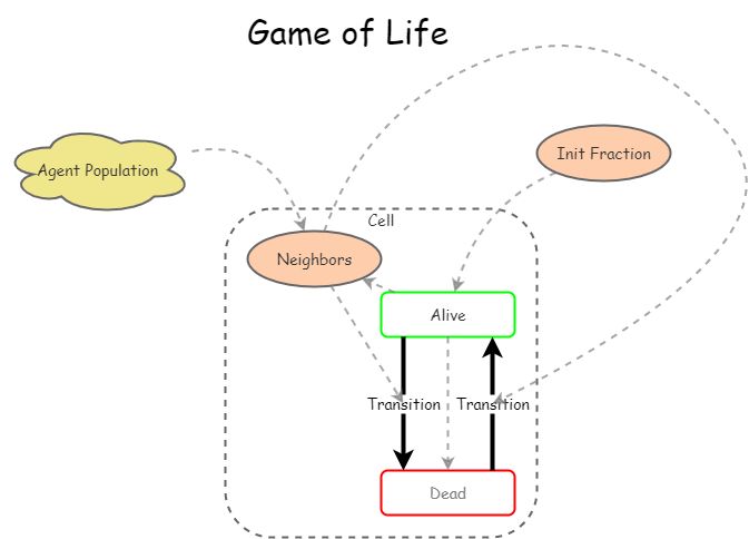 The Game of Life | Insight Maker