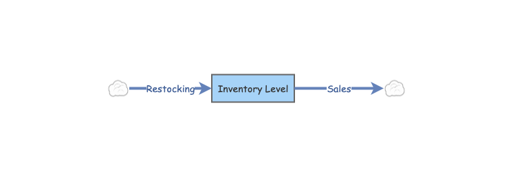 Inventory Management | Insight Maker