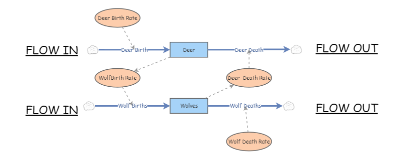 Activity Deer and Wolf PROBLEM | Insight Maker