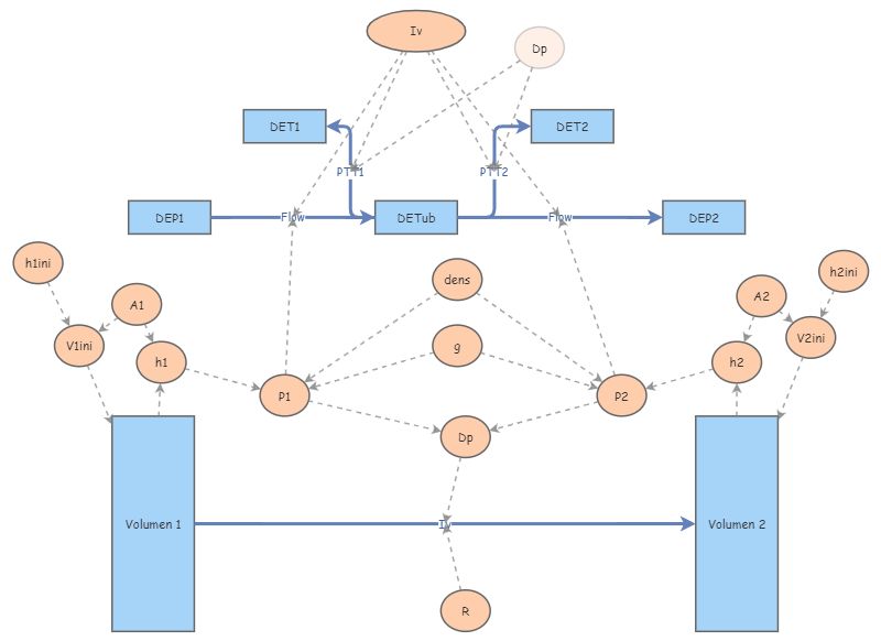 resistencia hidráulica 2 | Insight Maker