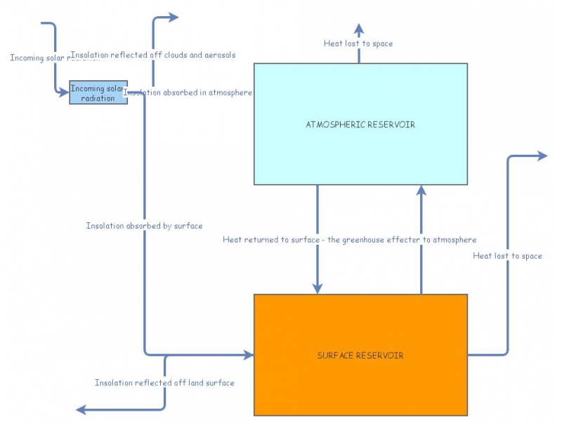 Climate Change Model Insight Maker