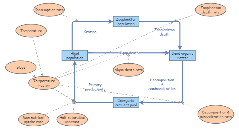Modeling Challenge #1 | Insight Maker