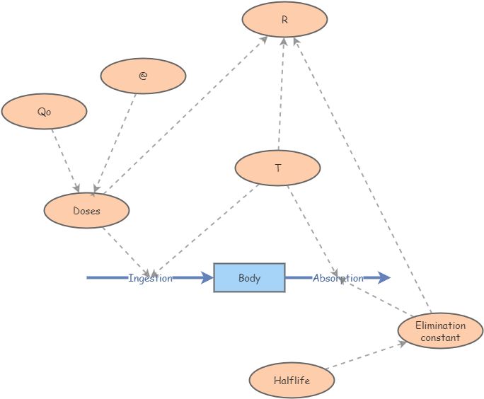 Drug Dose Model | Insight Maker