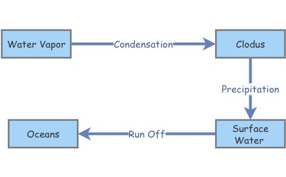 Water Cycle | Insight Maker