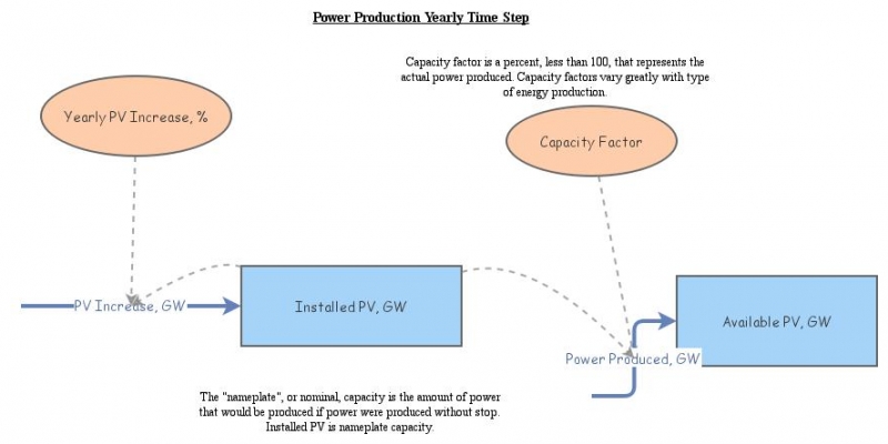PV Capacity Growth - Produced | Insight Maker