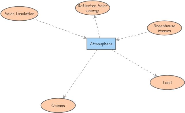 Rising Temperatures | Insight Maker