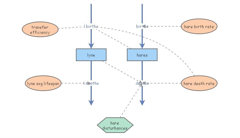 Lynx & Hare Population Dynamic | Insight Maker