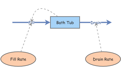 Bath | Insight Maker