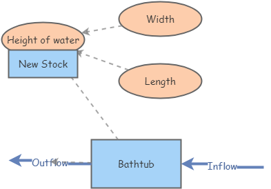 Bathtub | Insight Maker