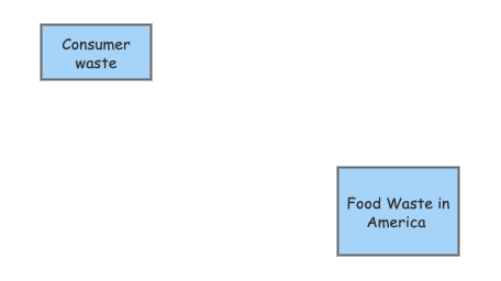 Concept Map- Food waste | Insight Maker