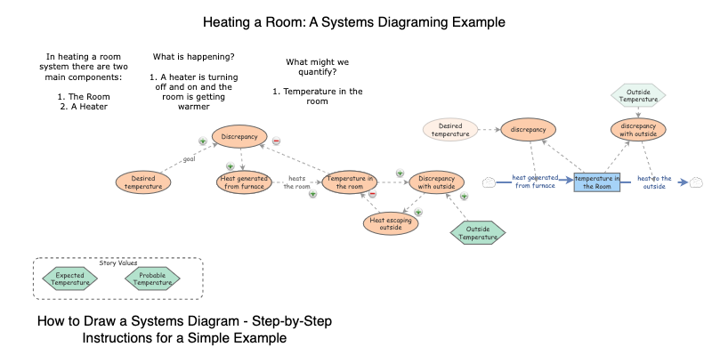 How to draw a Systems Diagram - REM 221 | Insight Maker
