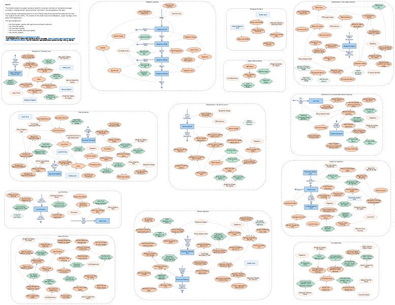 Clone of The World3 Model: Classic World Simulation | Insight Maker