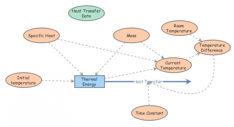 Heat Transfer Model | Insight Maker