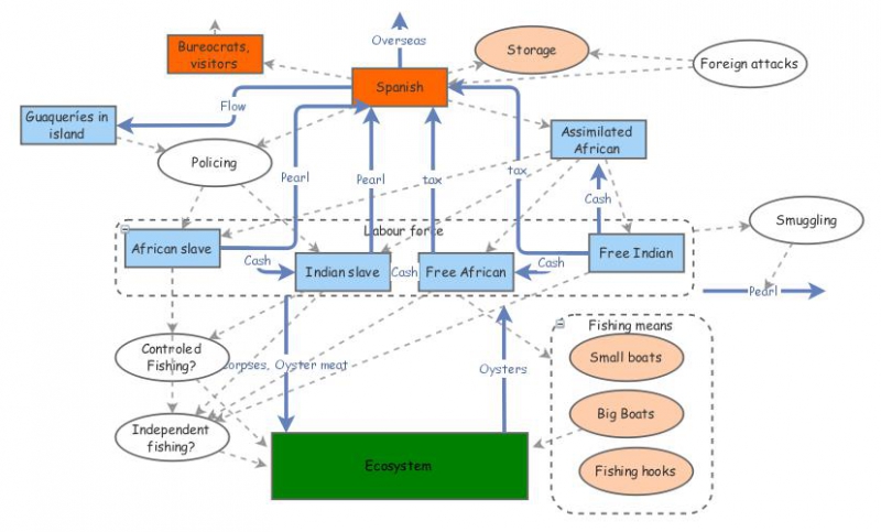 Complex Fishery | Insight Maker