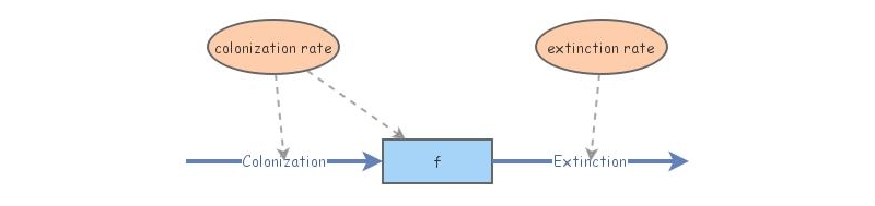 Basic Metapopulation Model | Insight Maker