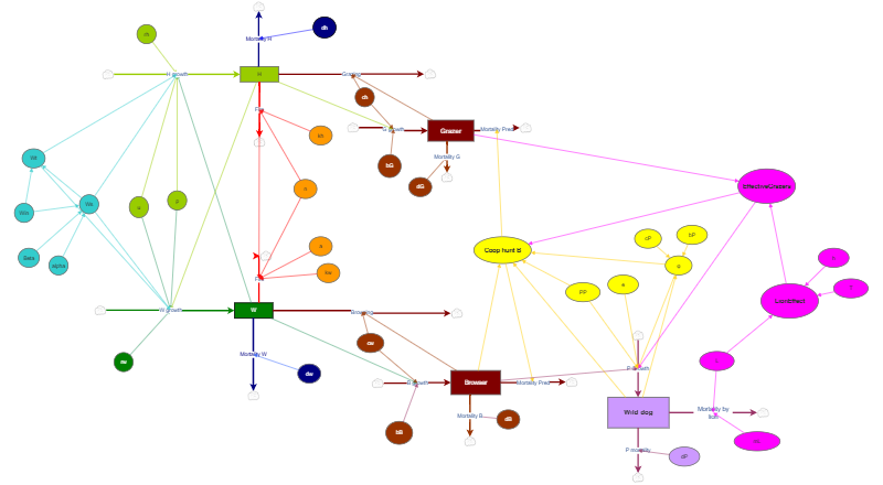 Langevelde model assignment 3 | Insight Maker