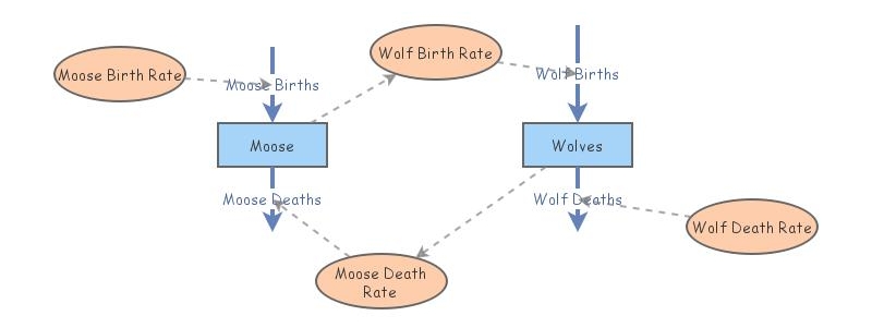 Tutorial 3 | Insight Maker