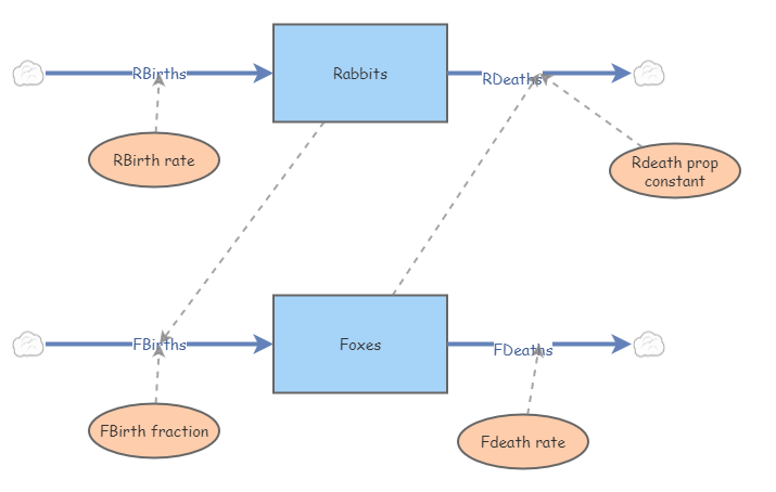 Predator-Pray model | Insight Maker