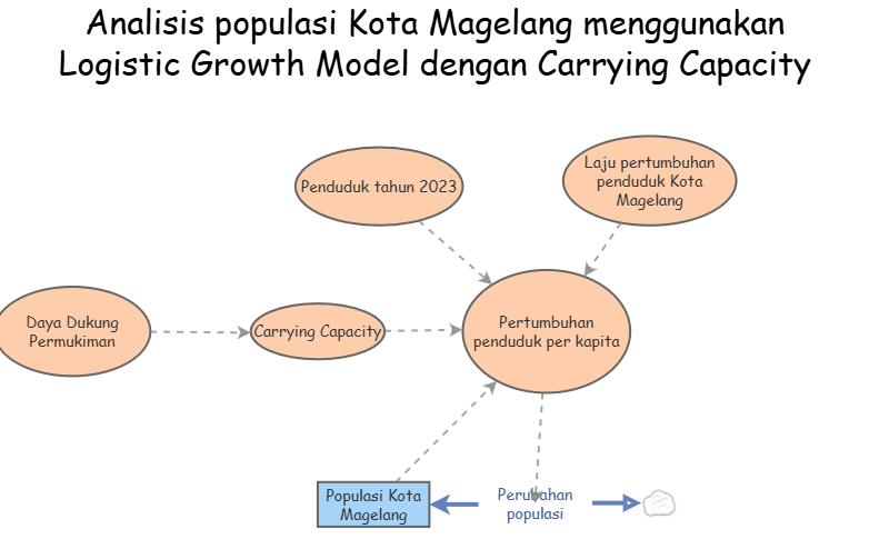 Clone of Logistic Growth Populasi Kota Magelang | Insight Maker