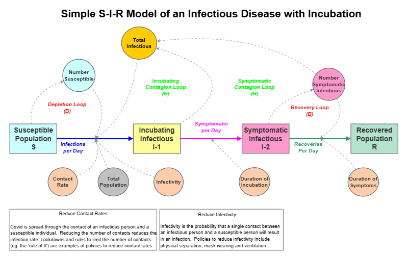 Basic SIR Model with Incubation | Insight Maker