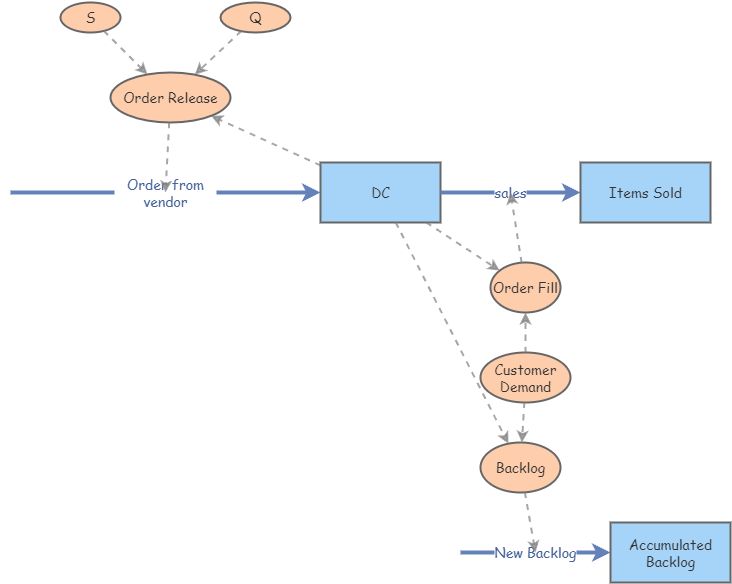 Model-2 | Insight Maker