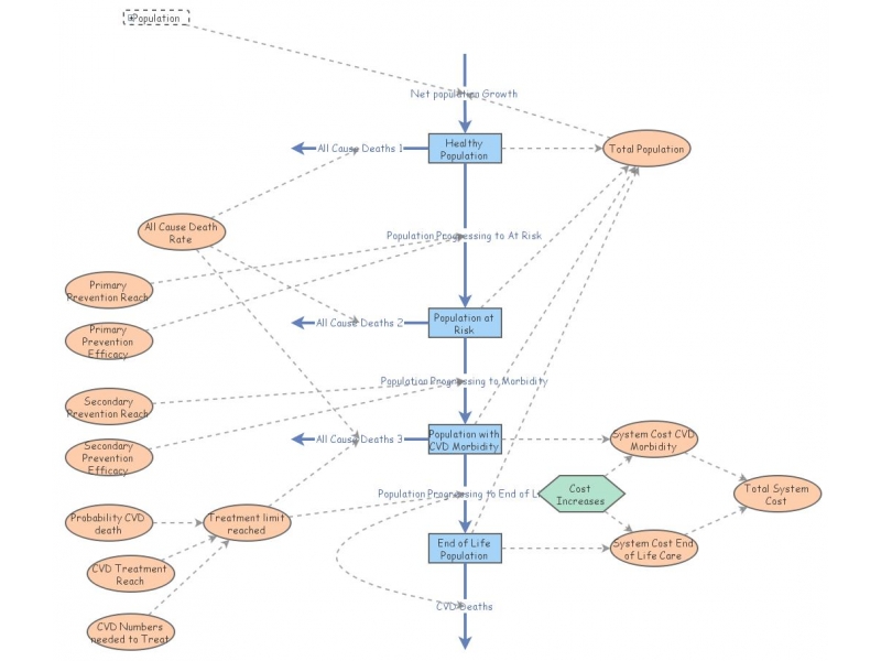 CVD Prevention Model | Insight Maker