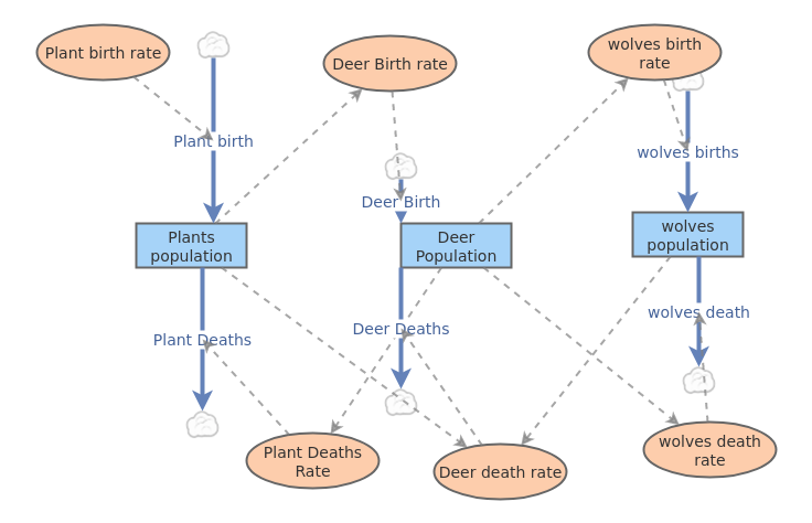 first insight | Insight Maker