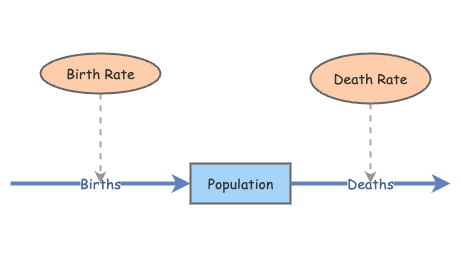 Lab 1: Exponential Growth | Insight Maker