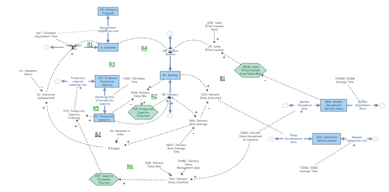 Market Growth model | Insight Maker