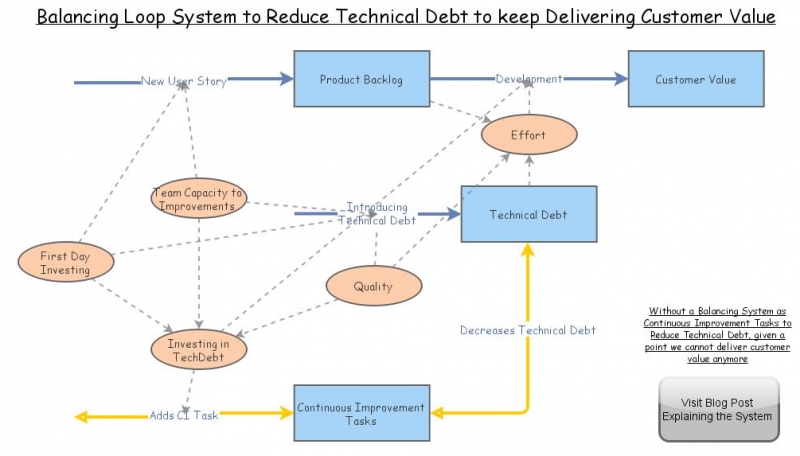 Engineeing Effectiveness vs Technical Debt | Insight Maker