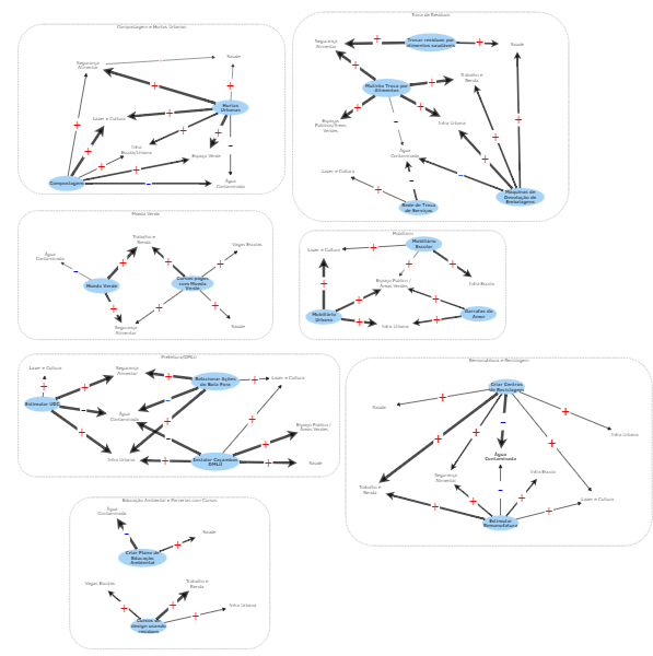Diagrama Causal Iniciativas e Problemas Bonja | Insight Maker