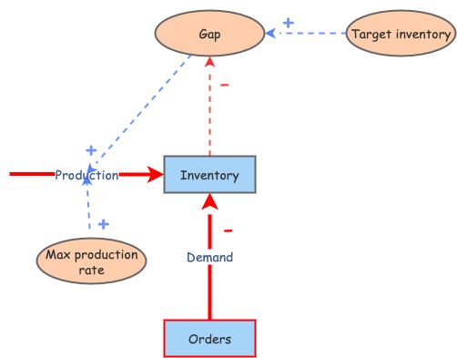 Balancing loop model | Insight Maker