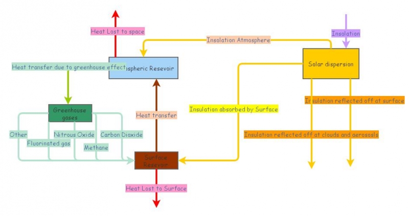 Earth's Climate System Modelling | Insight Maker