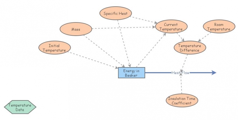 Heat Flow Model | Insight Maker