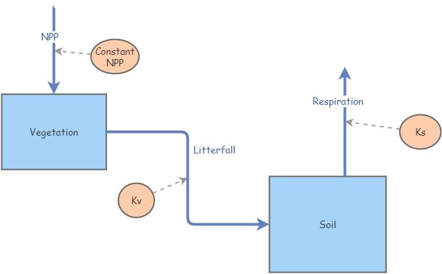 soil vegetation model | Insight Maker
